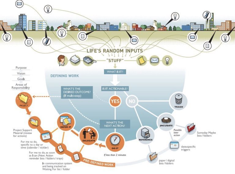 What is GTD - Getting Things Done and how to use it + GTD planner ...